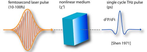 Broadband Time-resolved terahertz spectroscopy – Quantum Condensed ... Broadband Time-resolved terahertz spectroscopy – Quantum Condensed ...